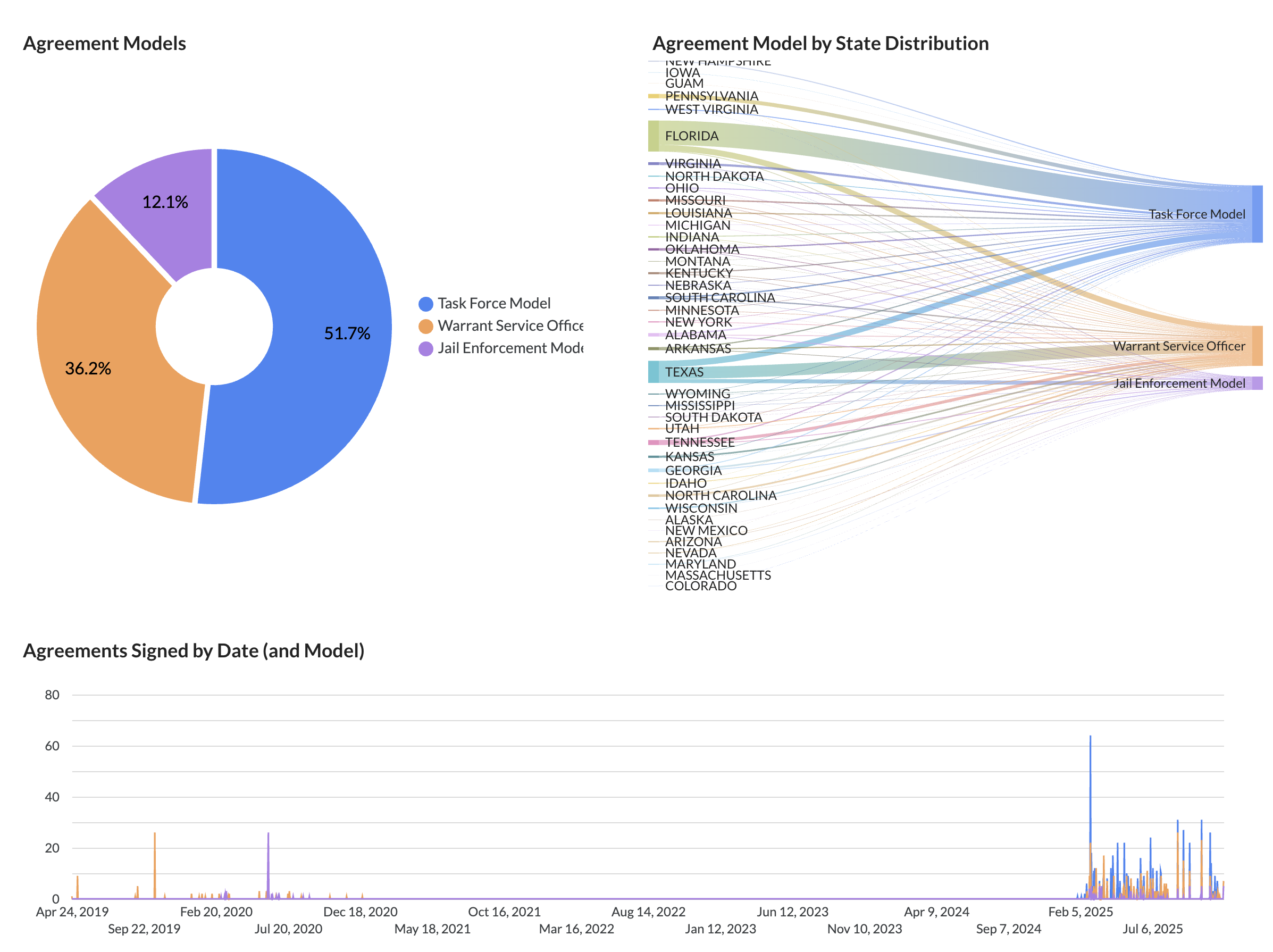 Mapping 1,200 ICE Partnerships: A visual report on the 287(g) Agreement ...