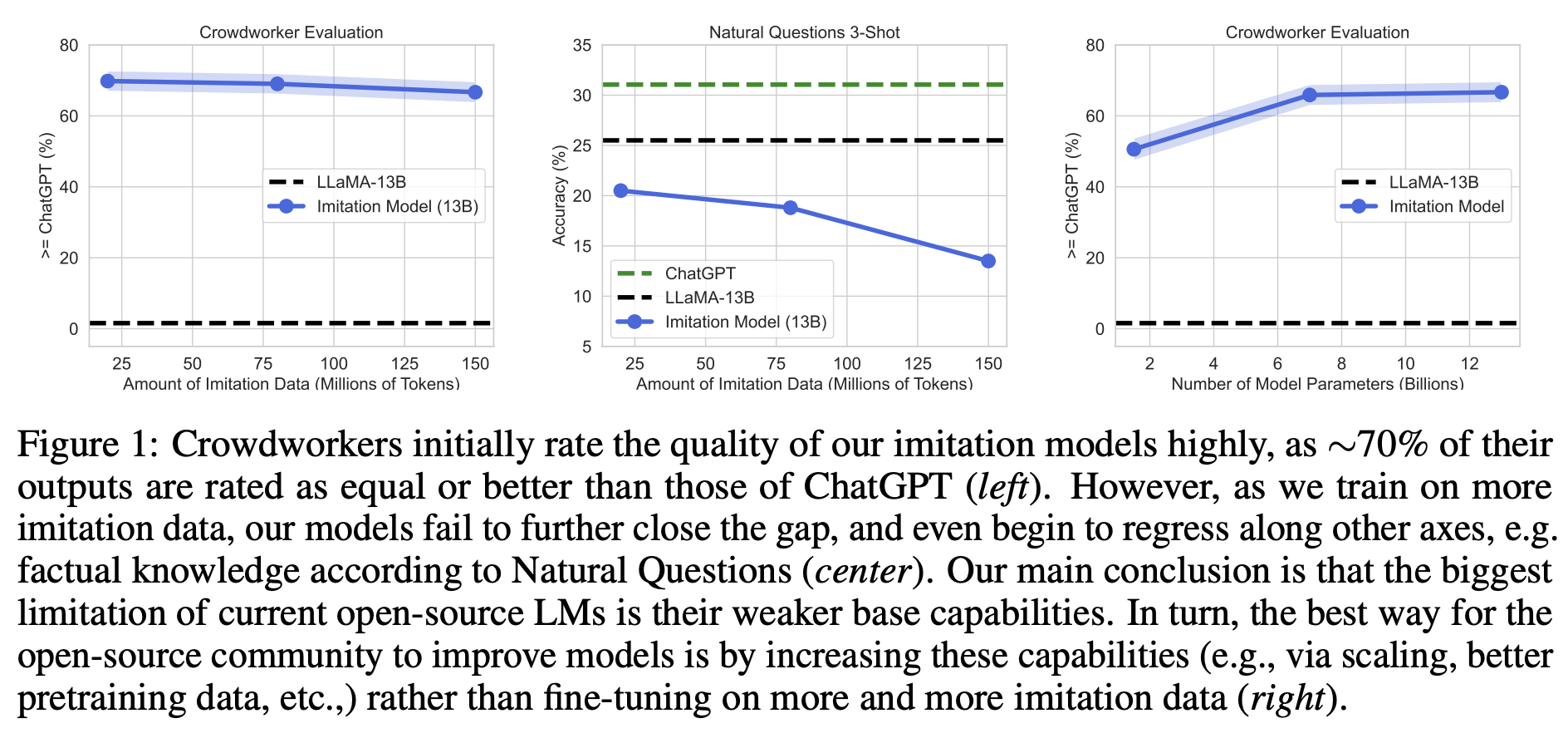 Imitation Models and the Open-Source LLM Revolution