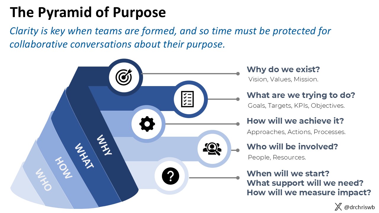 The Pyramid of Purpose - by Chris Baker