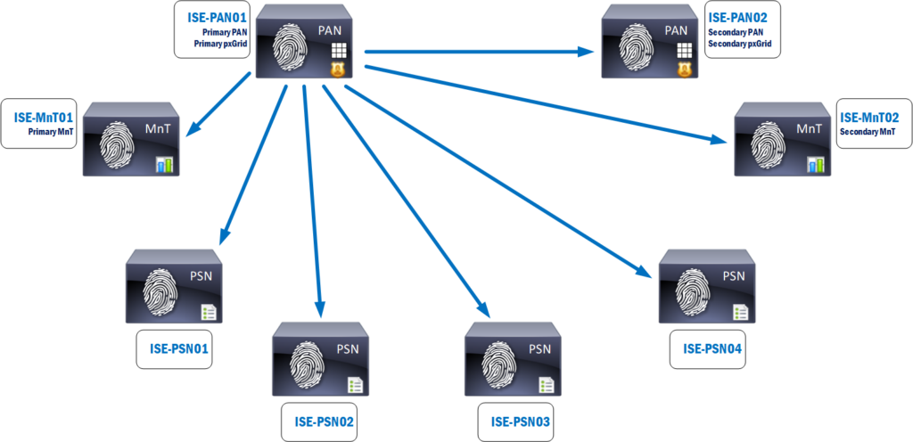 Upgrade Cisco ISE from 2.7 -> 3.1 - by Karl William
