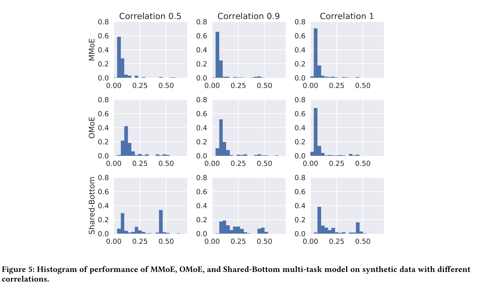 Modeling Task Relationships In Multi Task Learning With Multi Gate