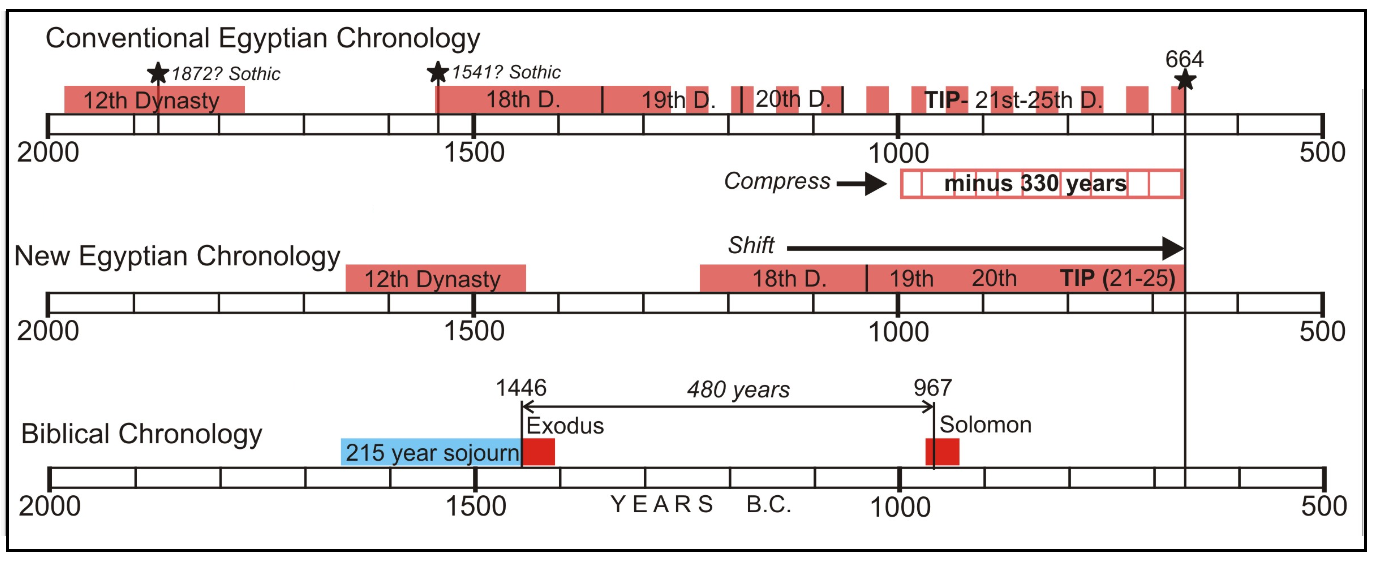 ANCIENT CIVILIZATION TIMELINES - by Len Kinder
