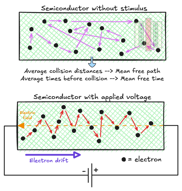How Electrons Move in Semiconductors: The Science of Carrier Drift