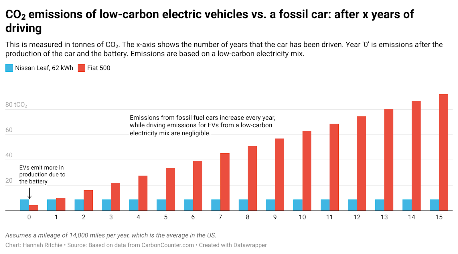 Electric cars are better for the climate than petrol or diesel
