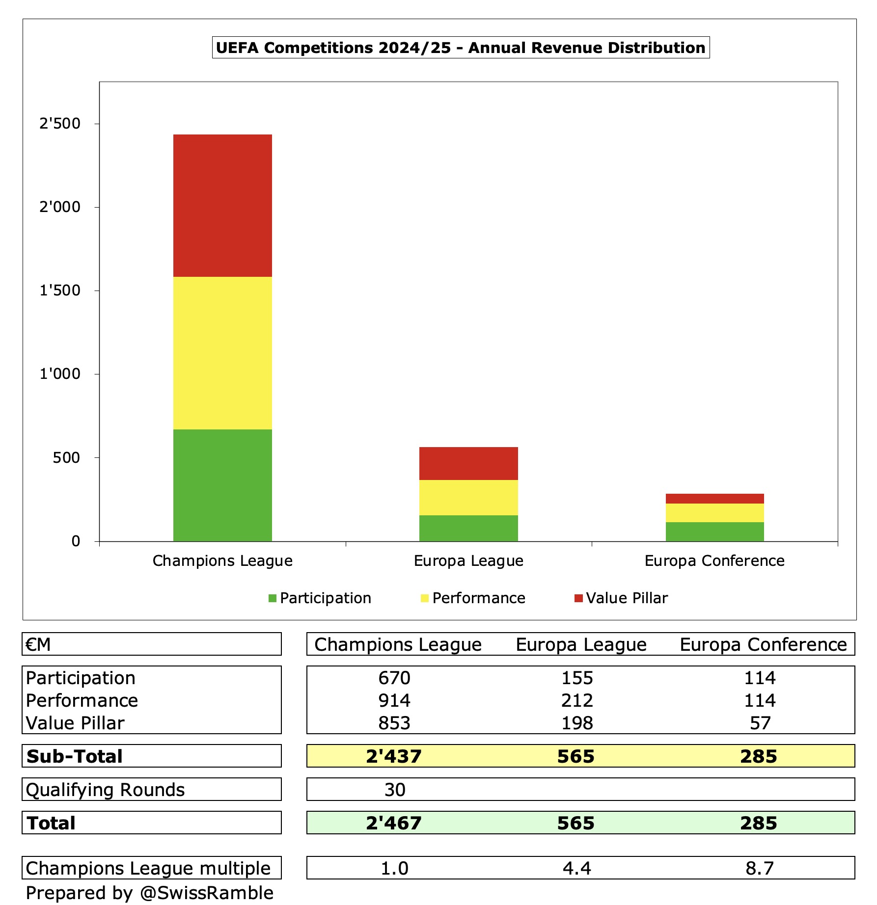 UEFA Competitions Revenue Distribution 2024/25