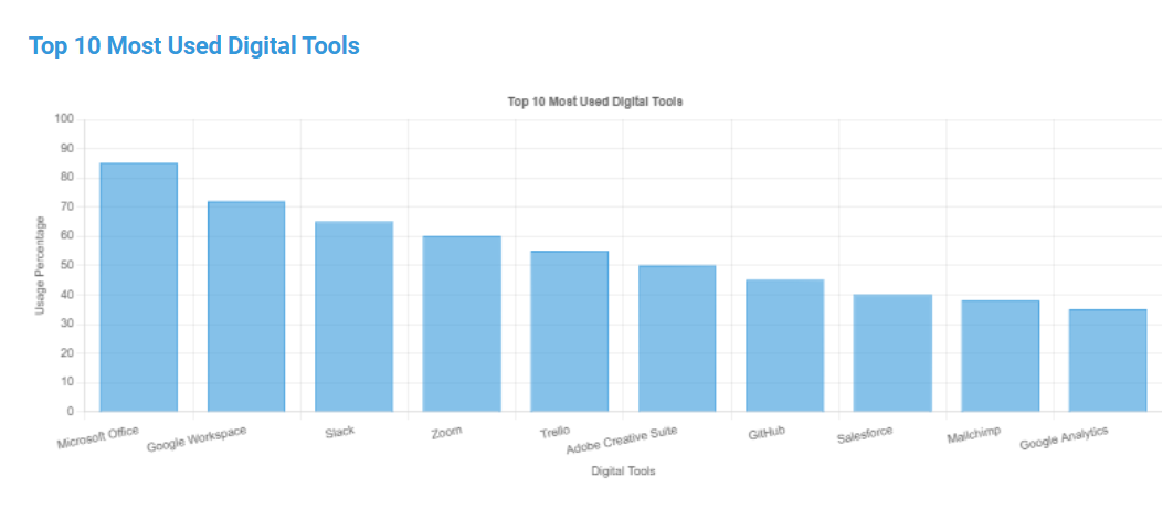 Exploring the Most Commonly Used Digital Tools Across Demographics and ...