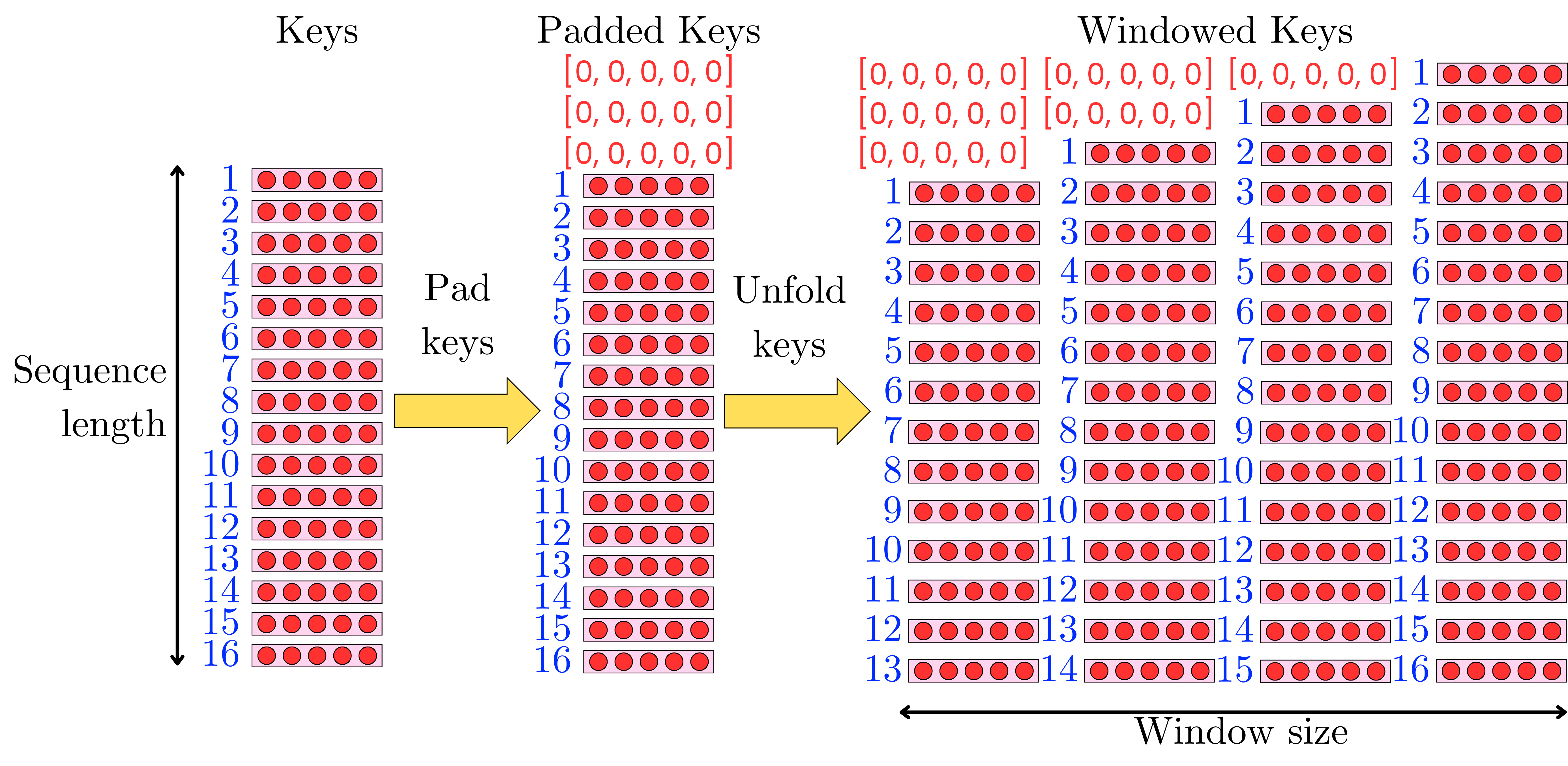 Understanding The Sparse Transformers!