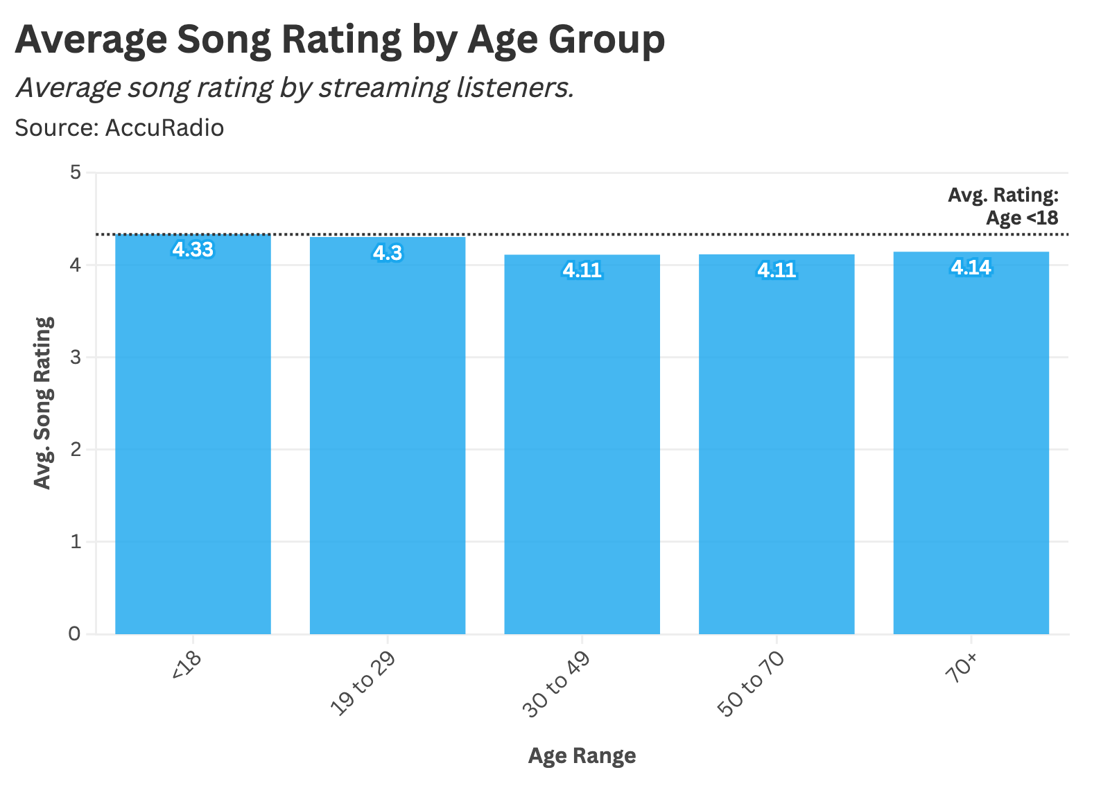 How Do Music Listening Habits Change With Age? A Statistical Analysis