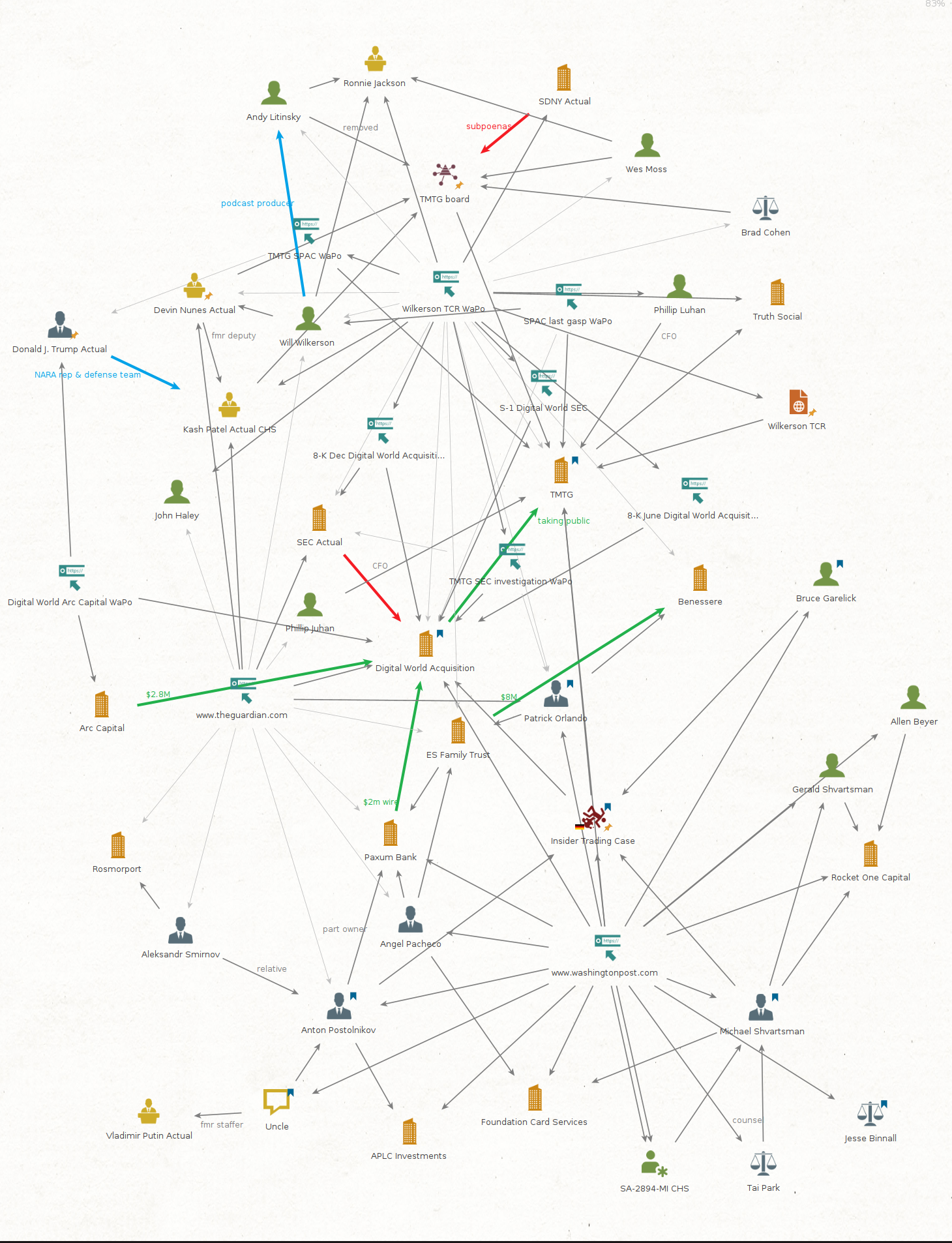 Infowar Irregulars Bulletin v2.0 | Neal Rauhauser | Substack