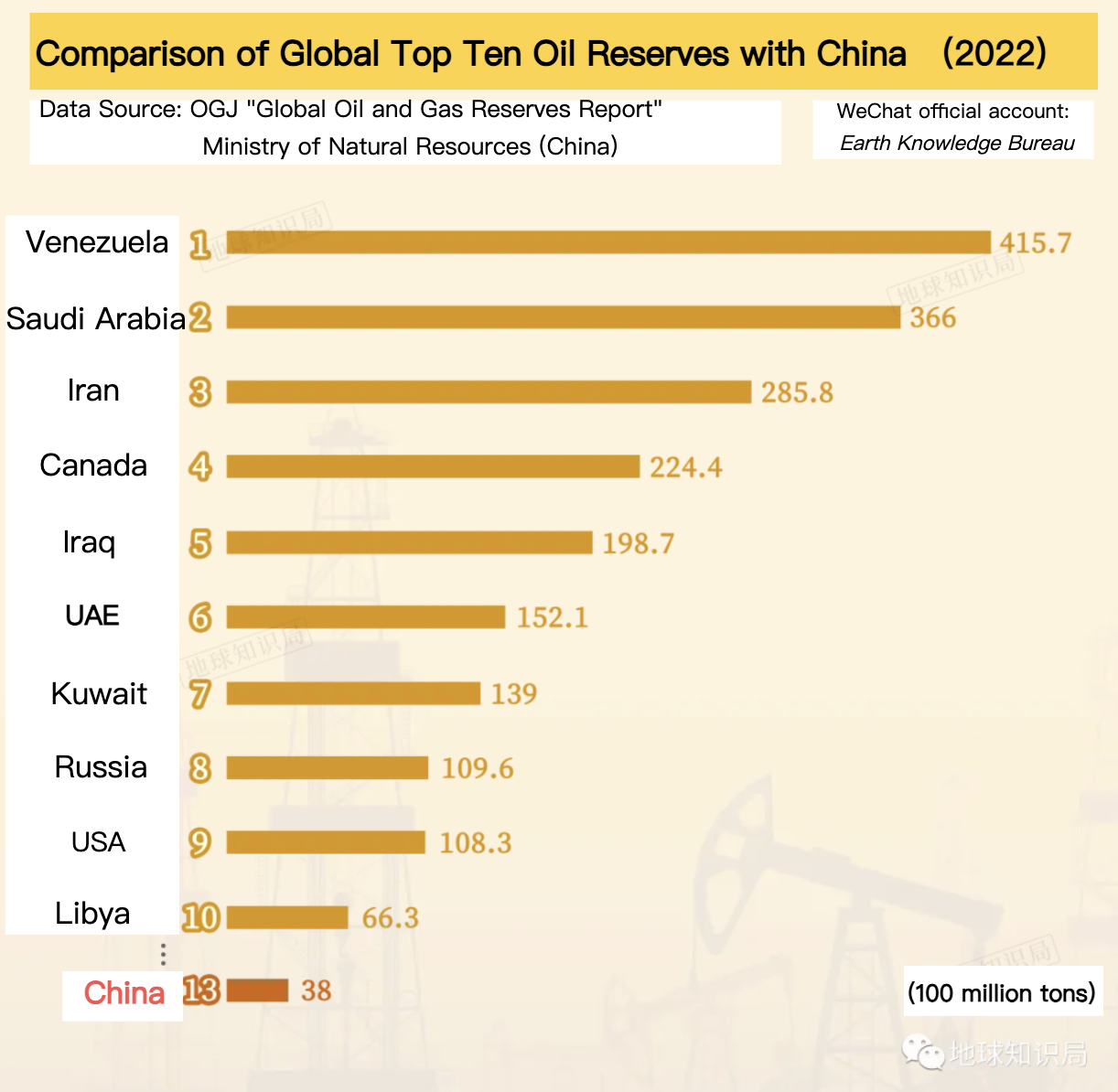 China is short on crude oil! - by Amber Zhang