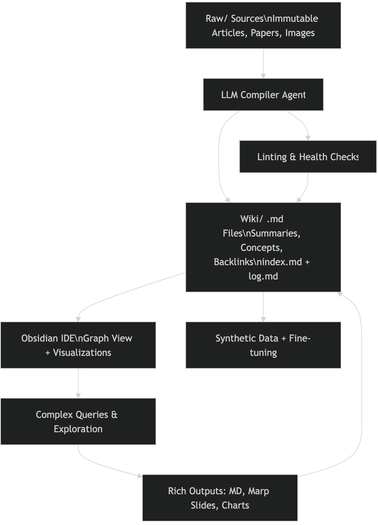 Karpathy's LLM Knowledge Bases - by JOSE LUIS CHAVEZ CALVA