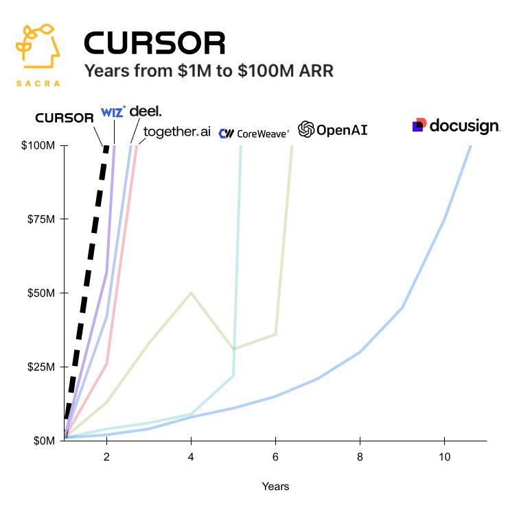 How did cursor grow so fast -$1M to $100M ARR in 24 Months