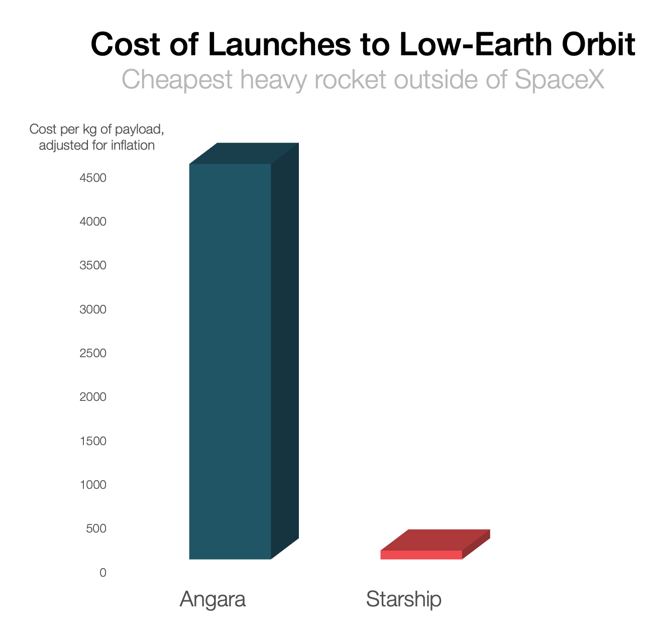 How Starship Will Change Humanity Soon - by Tomas Pueyo