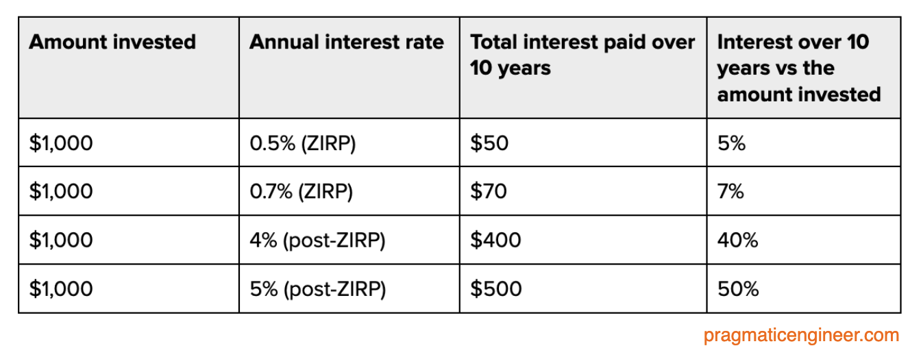 The end of 0% interest rates: what it means for tech startups and the ...