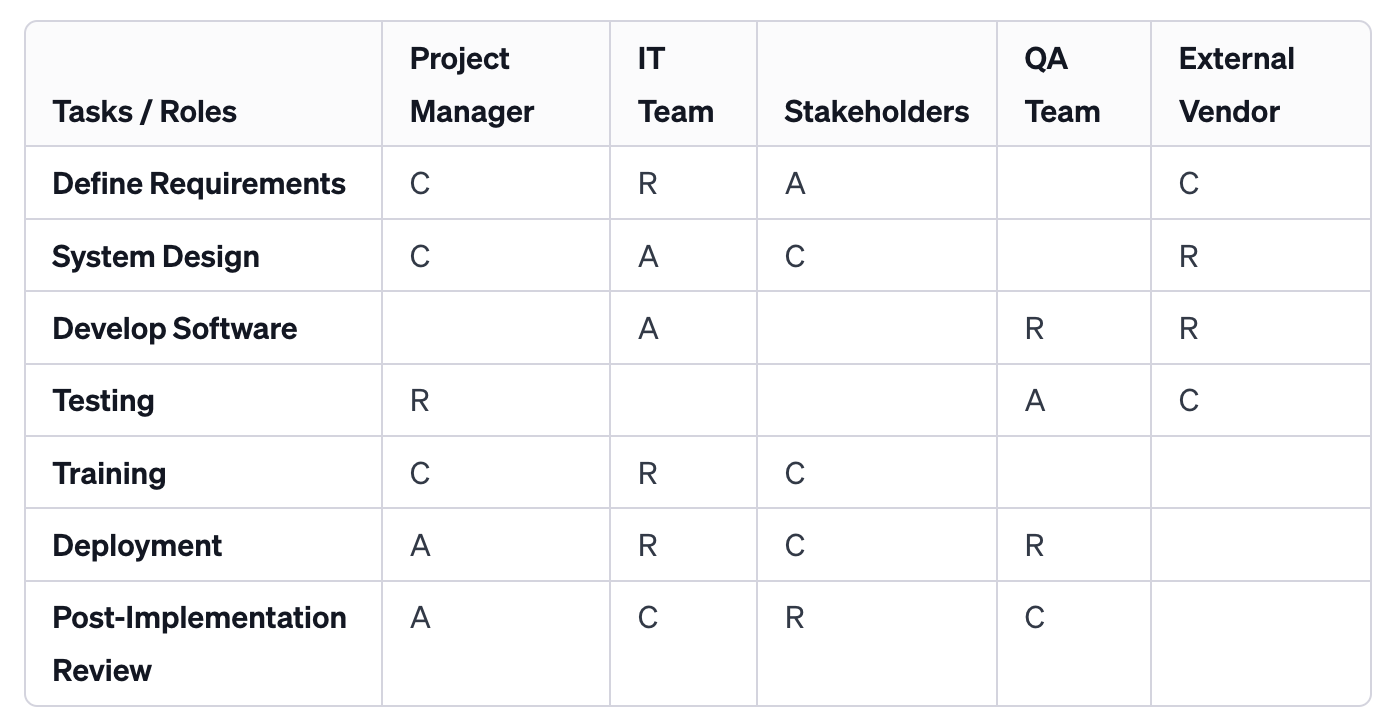 What is RACI Chart? How to build the Matrix