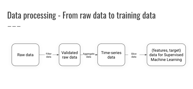 4 steps to build real-world ML products - Part 2