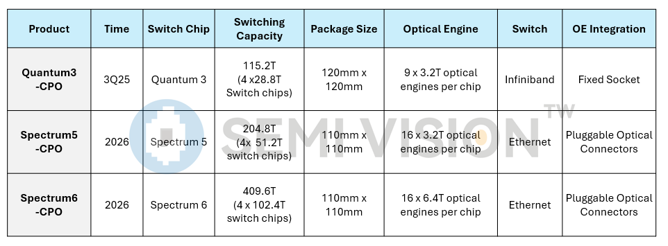 Nvidia GTC AI Conference Preview: GB300, CPO switches, and NVL288