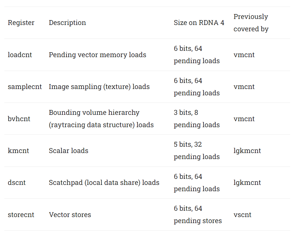 Examining AMD’s RDNA 4 Changes in LLVM - by Chester Lam