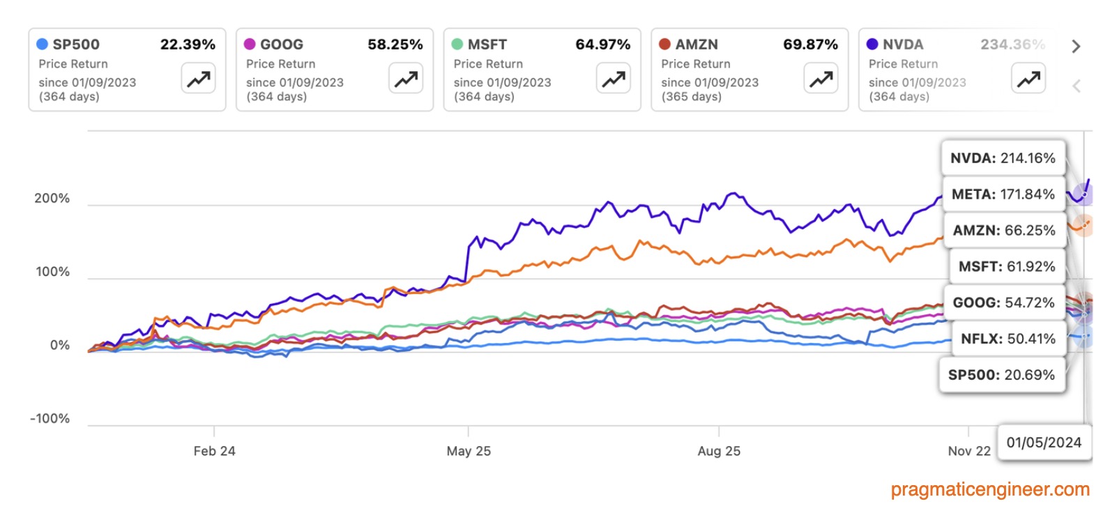 The end of 0% interest rates: what it means for tech startups and the ...