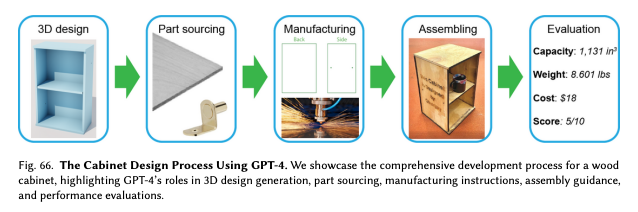 LLMs, Generative AI & Design for Manufacturing