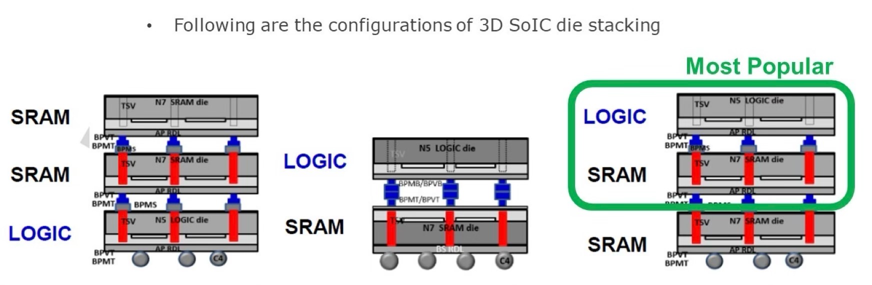 Nvidia’s Update on TSMC’s Advanced Packaging - CoWoS and SoIC