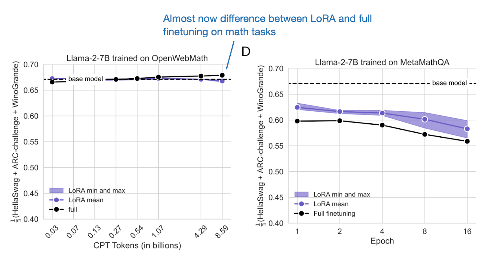 LLM Research Insights: Instruction Masking and New LoRA Finetuning Experiments