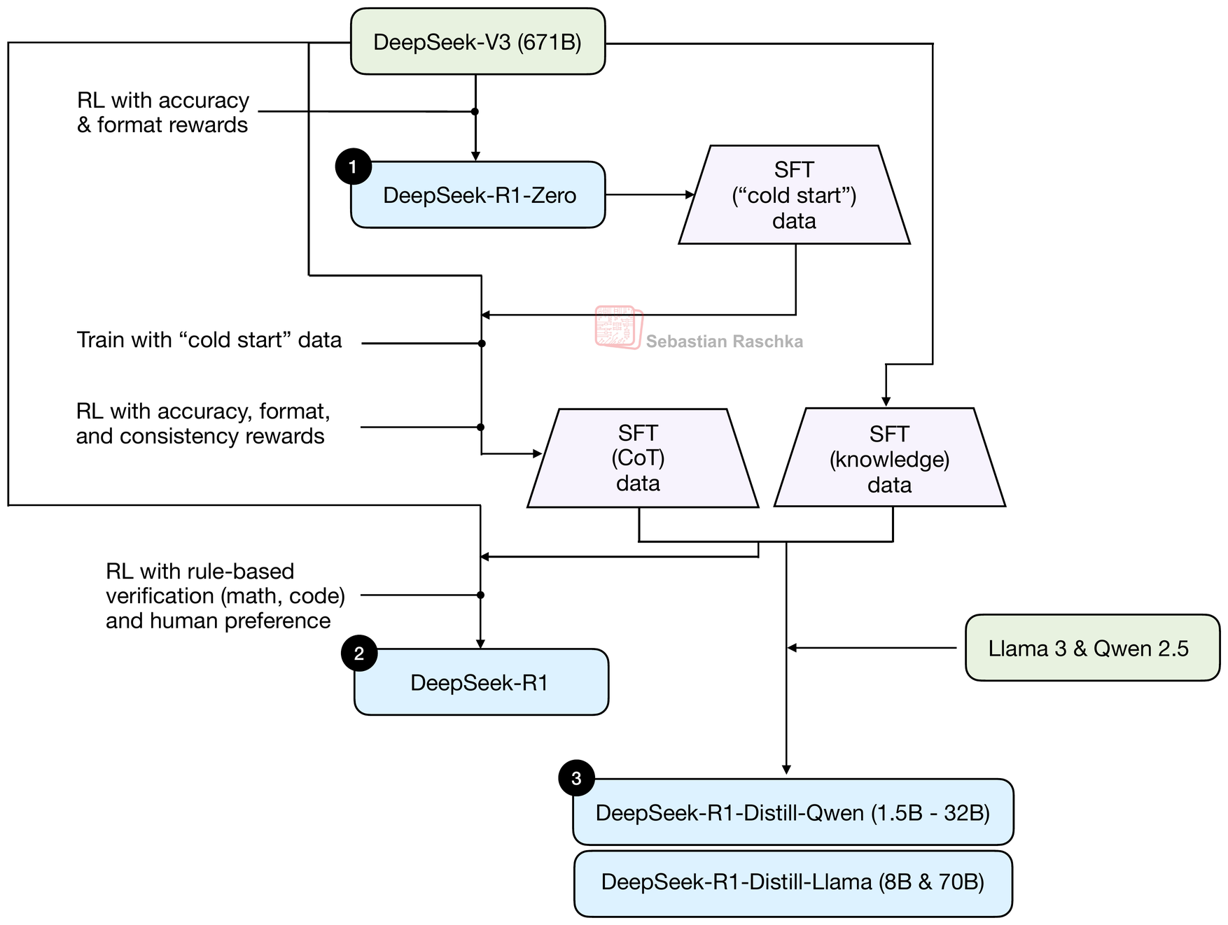 A Technical Tour of the DeepSeek Models from V3 to V3.2
