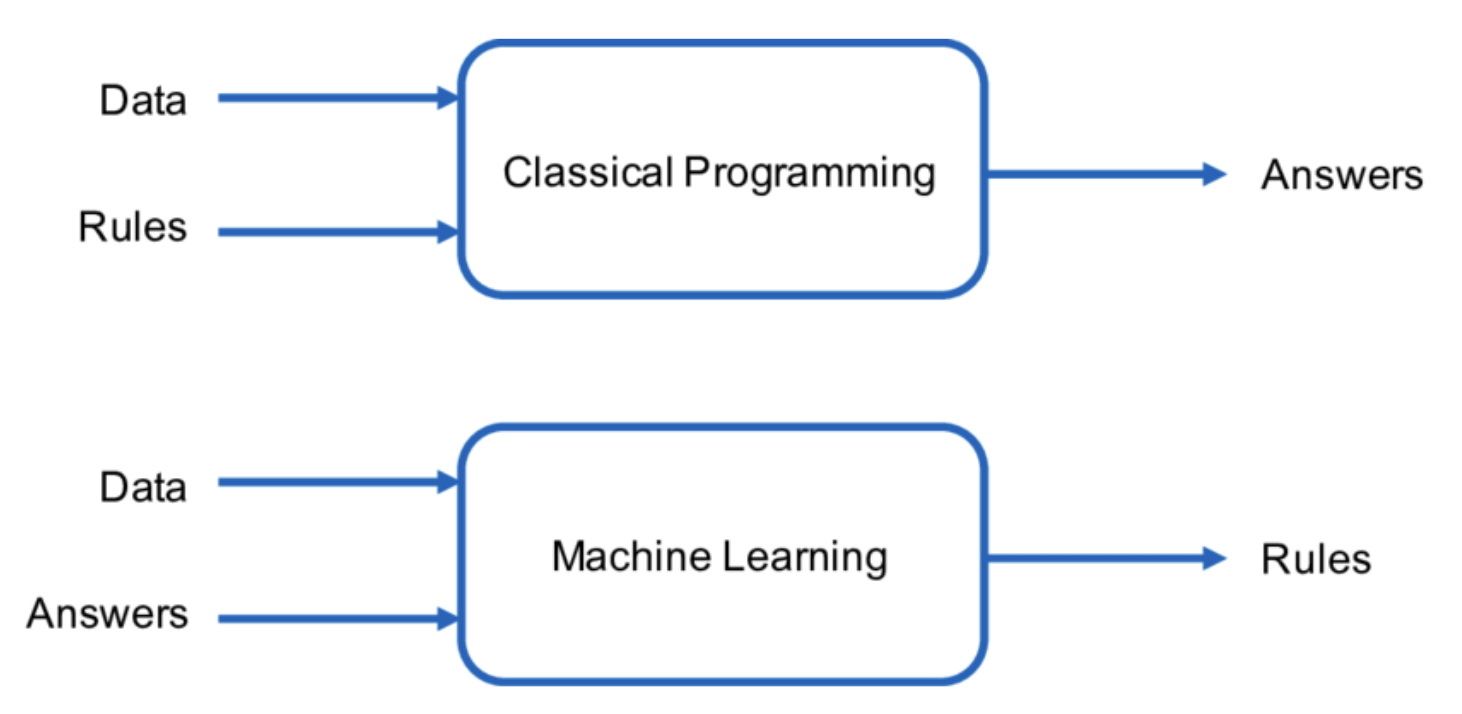 What is ML Engineering? - by Gergely Orosz and Vicki Boykis