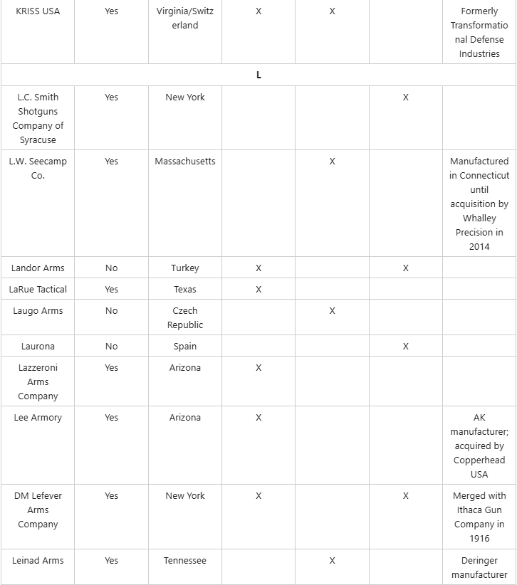 The Complete Gun Manufacturer’s List (2025) | The Daily Bell
