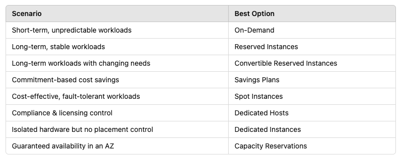 Understanding EC2 Instance Purchasing Options: A Complete Guide