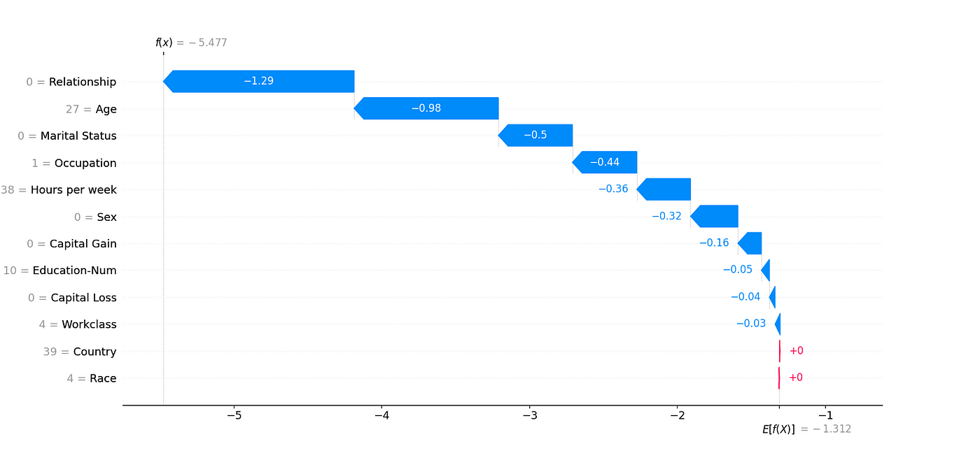 #5 Demystifying SHAP Values in Machine Learning Interpretability