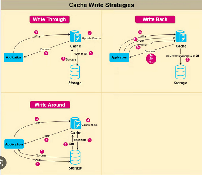 10 Caching Fundamentals for System Design Interviews