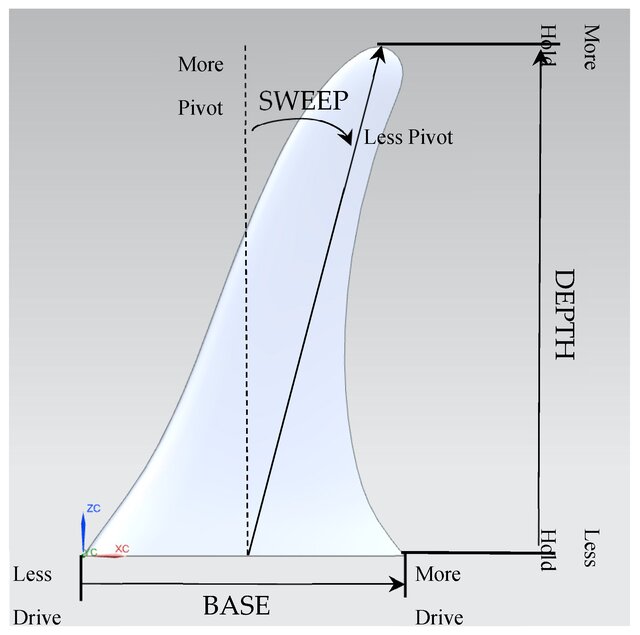Fins Part One: Why does fin shape matter? - by Kevin Okun