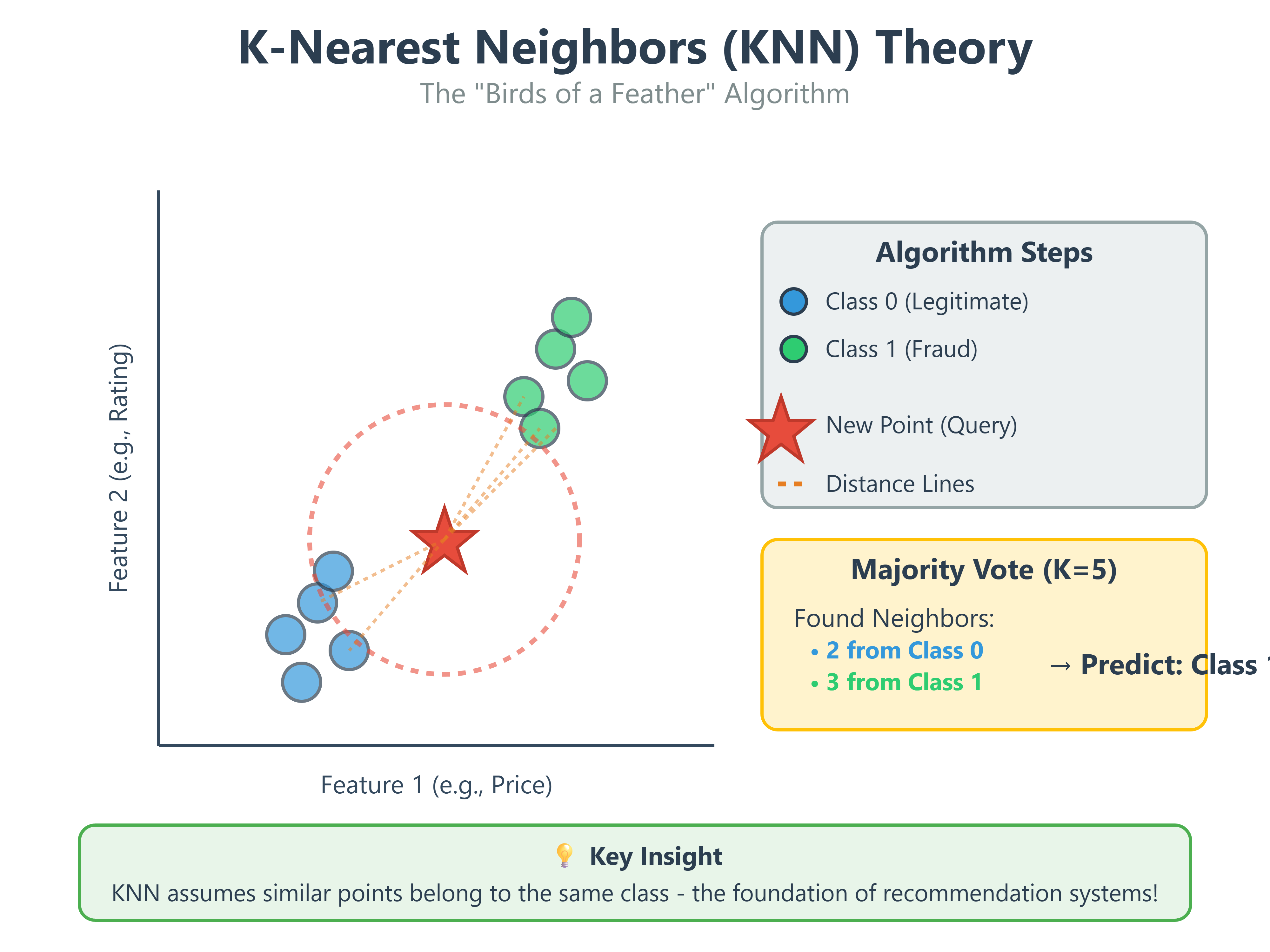 Day 62: K-Nearest Neighbors (KNN) Theory - by sysdai