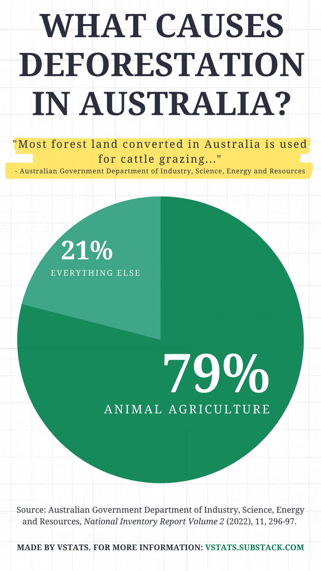 Update: Animal agriculture drives 79% of deforestation in Australia.