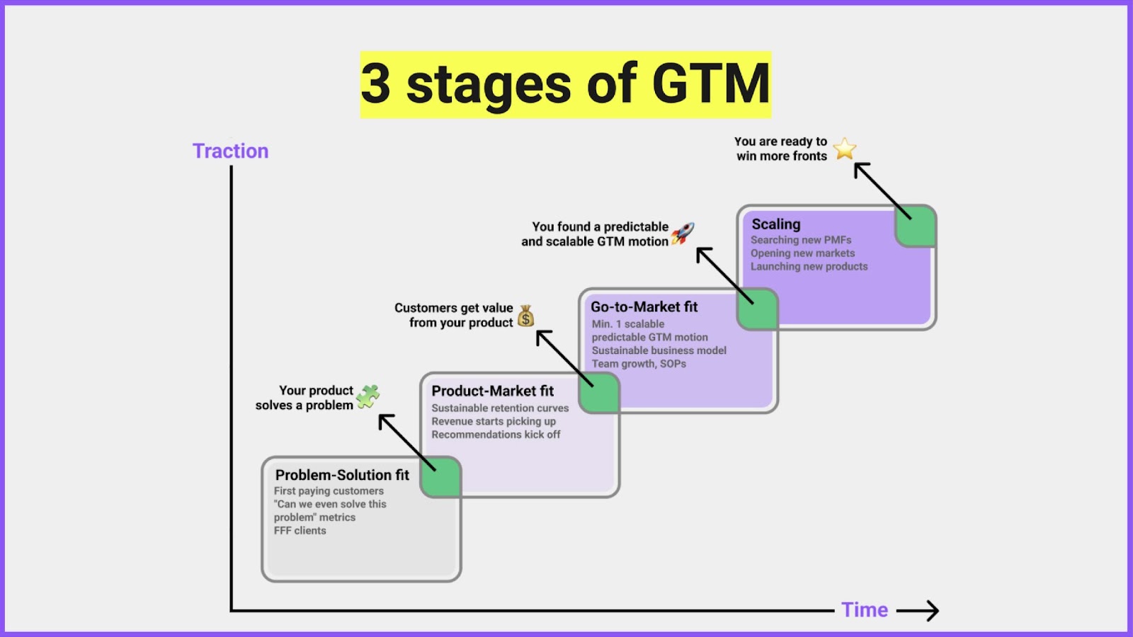 How to build your GTM strategy from scratch - by Maja Voje