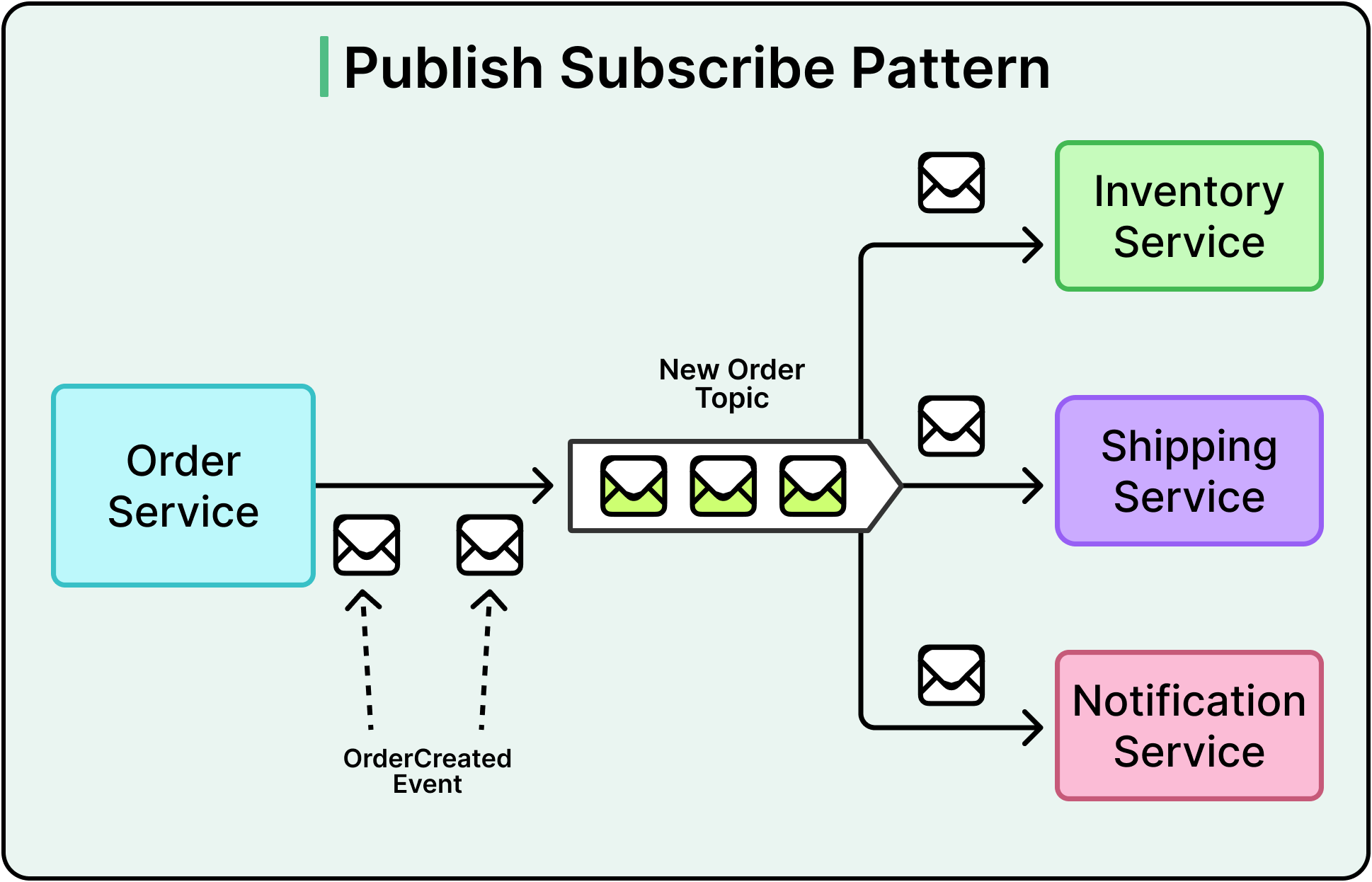 Messaging Patterns Explained: Pub-Sub, Queues, and Event Streams