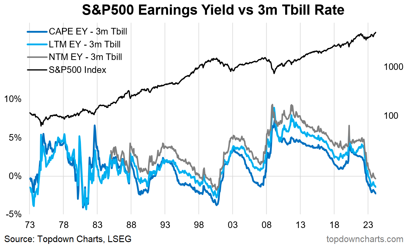 16 Different Stockmarket Valuation Indicators