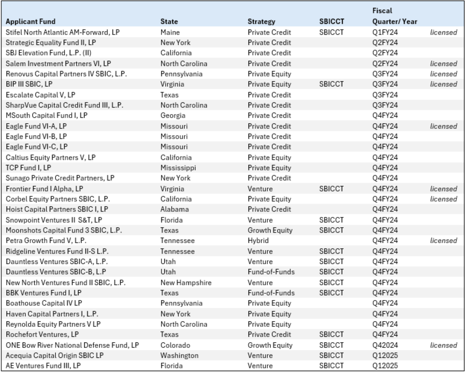 EXCLUSIVE: Full List of OSC-SBA SBIC Funds - by Austin Gray