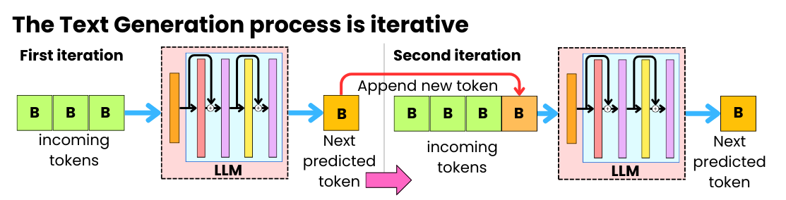 How To Scale Llm Inference By Damien Benveniste