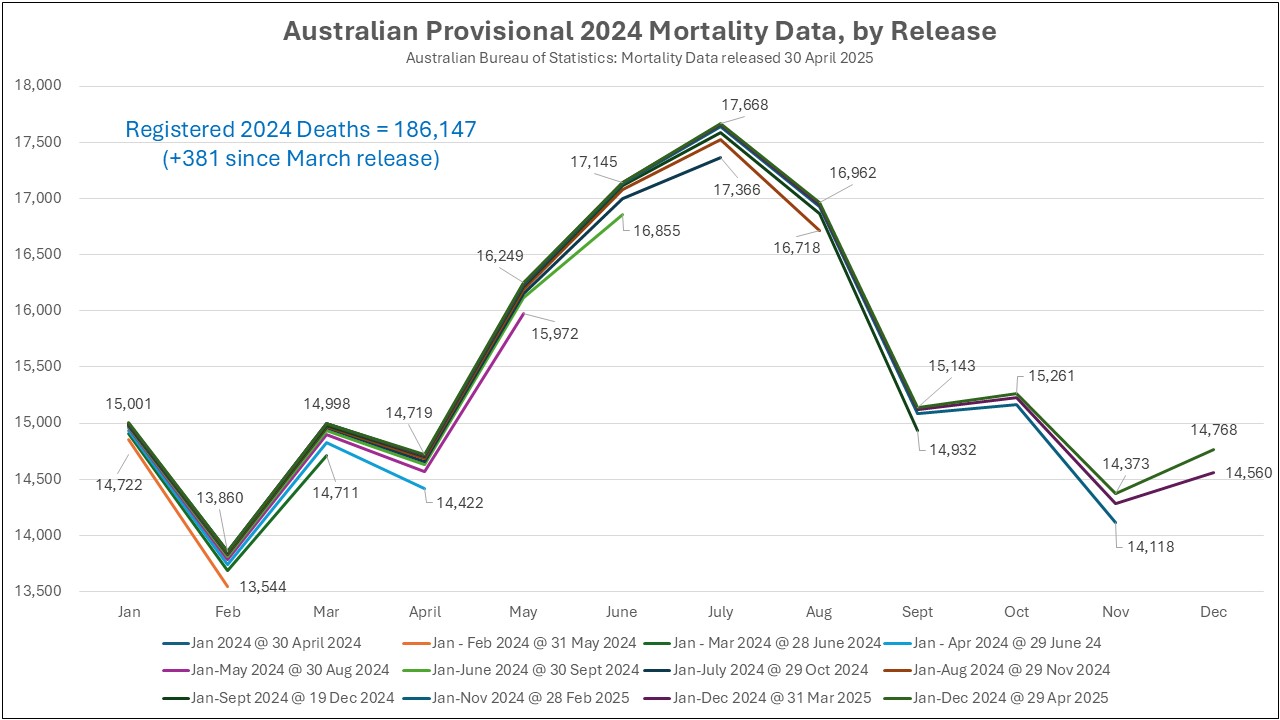 ABS Has Released January 2025 Australian Mortality Data. Provisionally ...