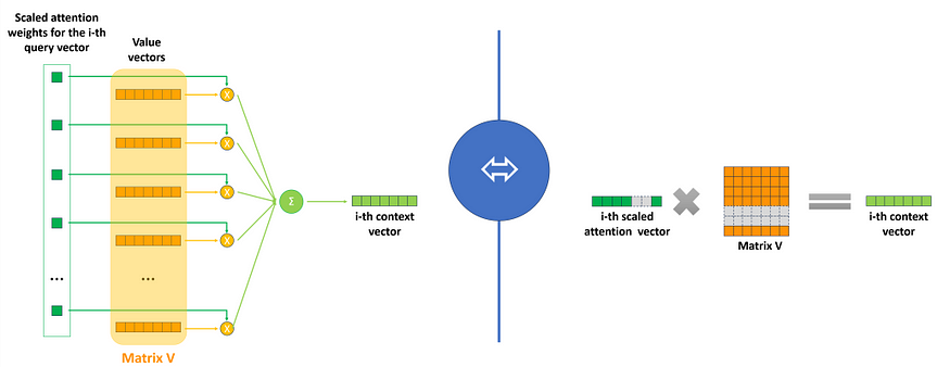 Self Attention In Transformers Computation Logic And Implementation
