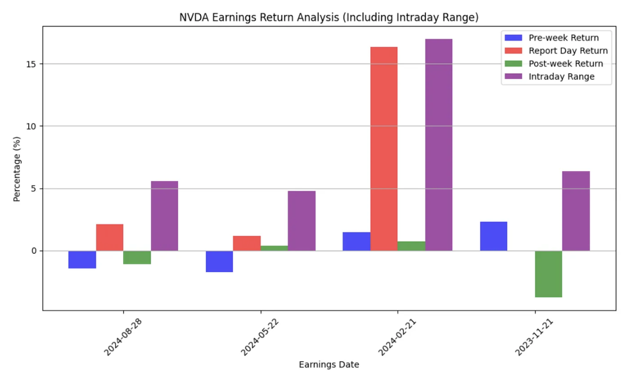 Comprehensive Quantitative Analysis and Trading Strategies for NVDA Ahead of Its Earnings Report