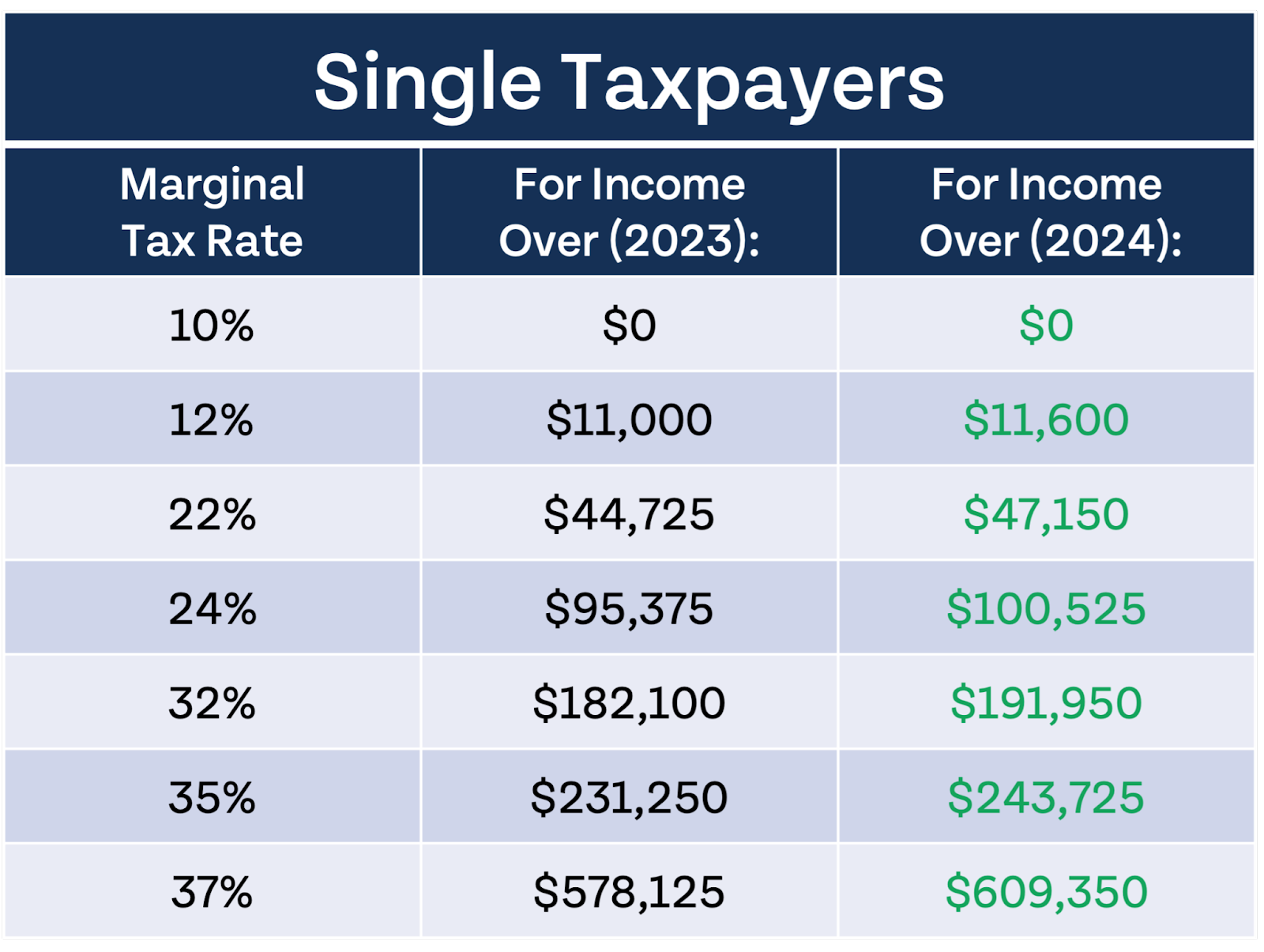 The IRS Just Announced 2024 Tax Changes! | Money Guy