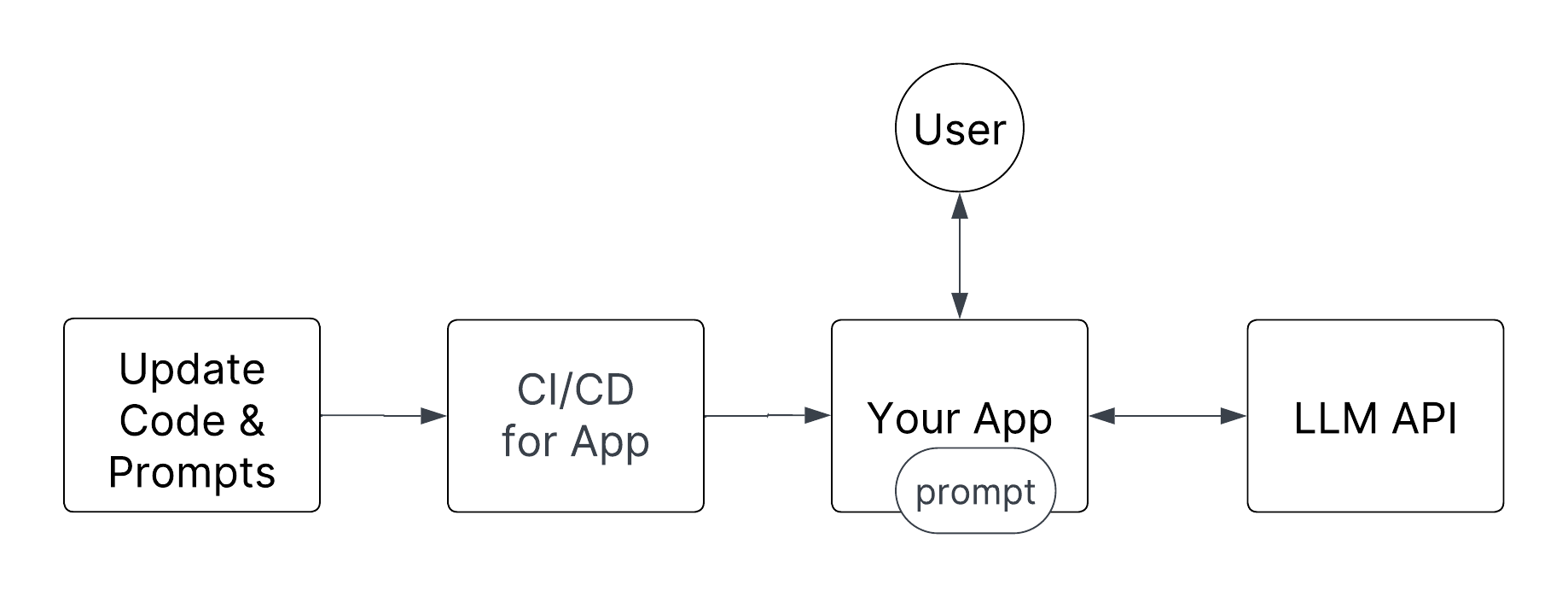 LLMOps: Production prompt engineering patterns with Hamilton