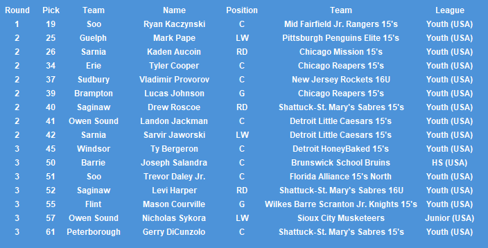 2025 OHL Draft Analysis - TSA Scouting Journal