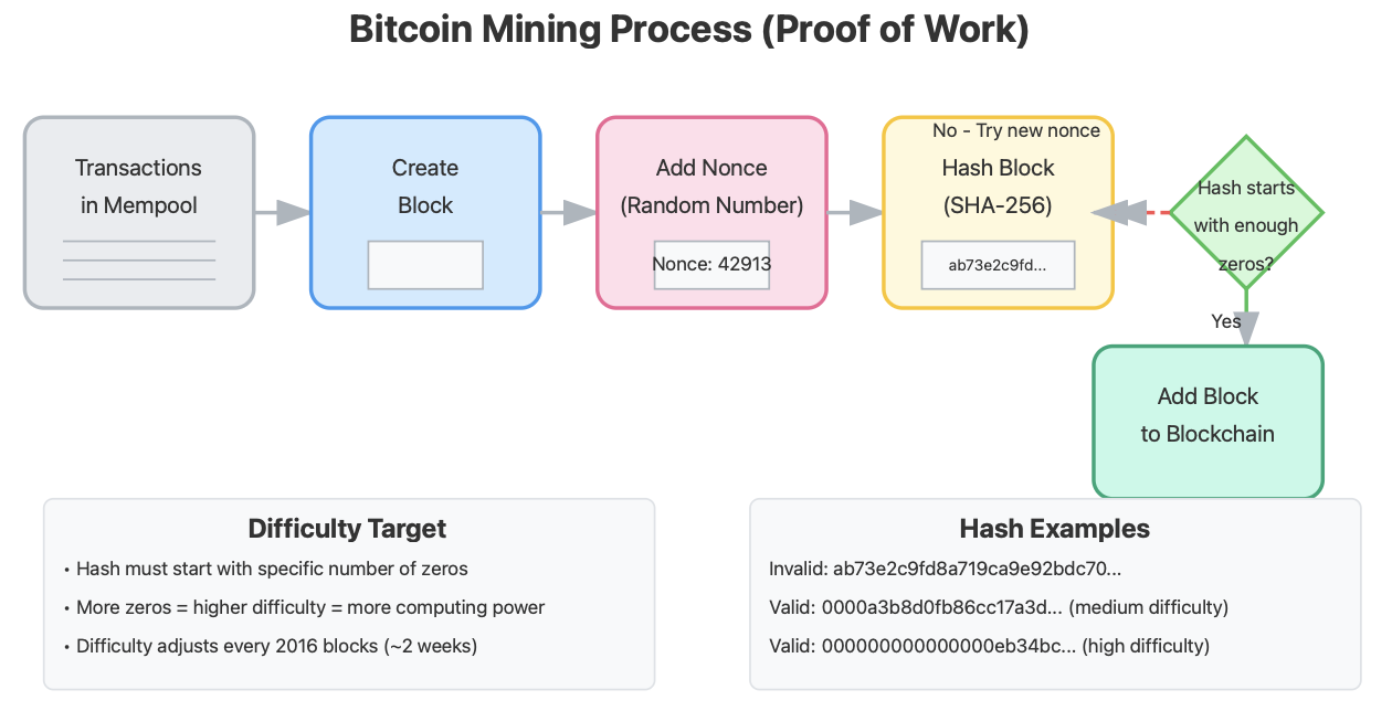Bitcoin Technology Simplified: How Cryptocurrency Actually Works