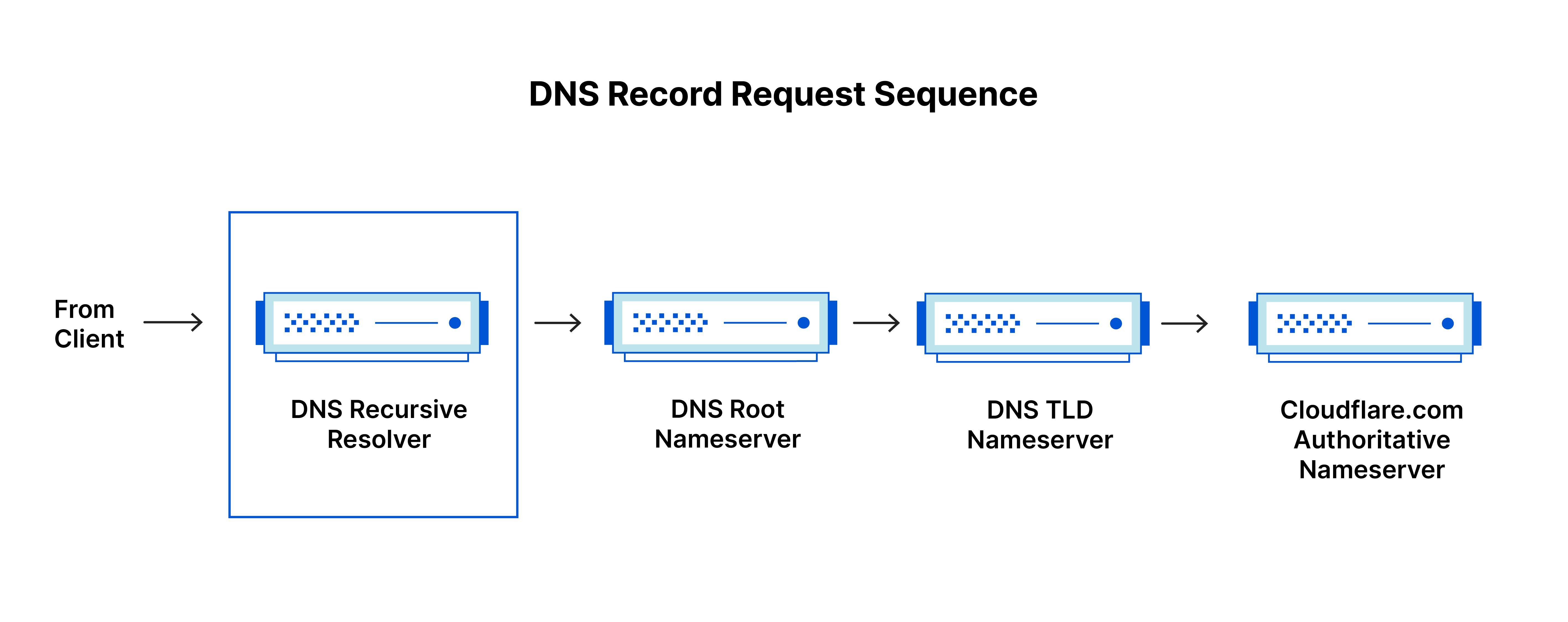 How DNS resolution works? - The Reliability Whisperer
