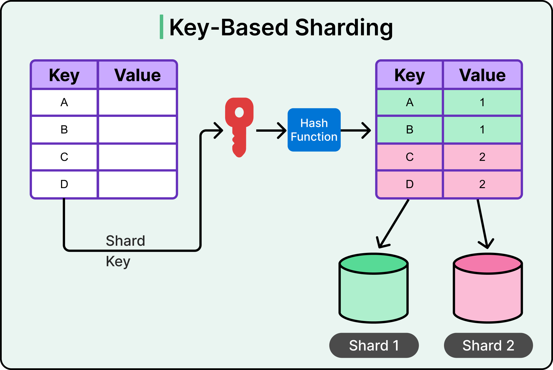 A Guide to Database Sharding: Key Strategies