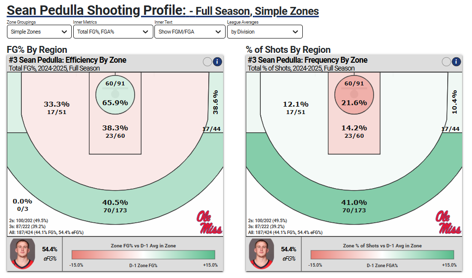 Sean Pedulla Scouting Report - Ersin's NBA Draft Newsletter